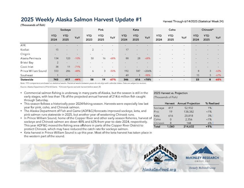 Salmon Market Updates | Alaska Seafood Marketing Institute